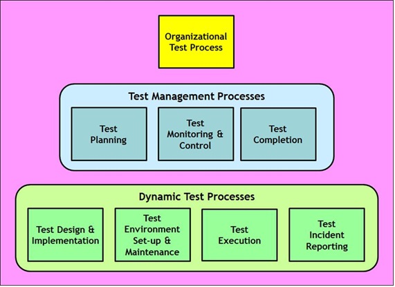 Test Process Model - Detailed - TESTIVER.COM - We Test and Verify Software